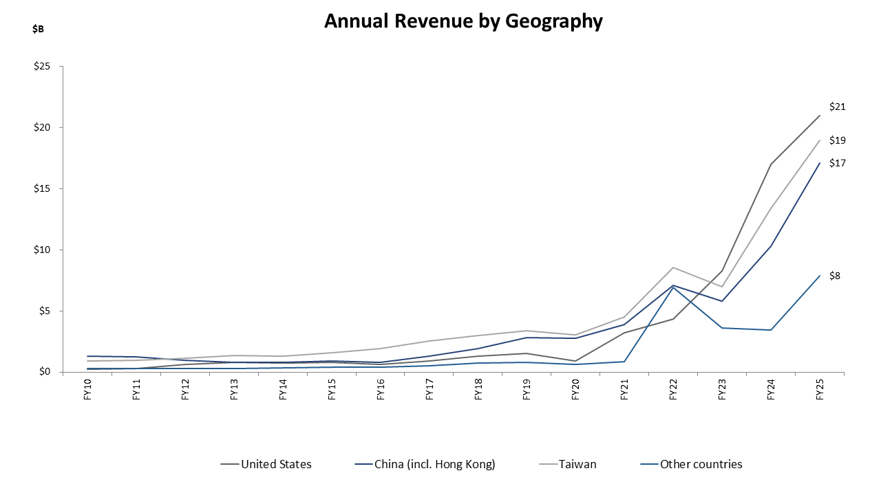 A Complete Guide to Different Types of Charts & Their Usage
